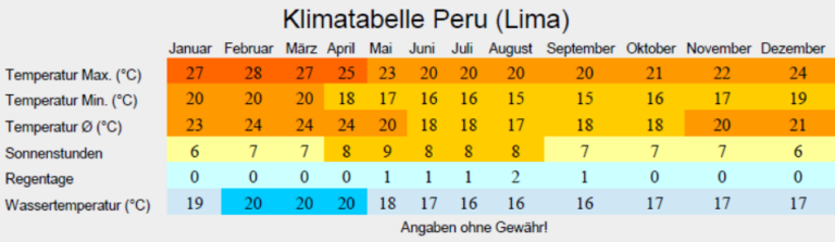 Klima und beste Reisezeit Peru – www.optimale-reisezeit.info